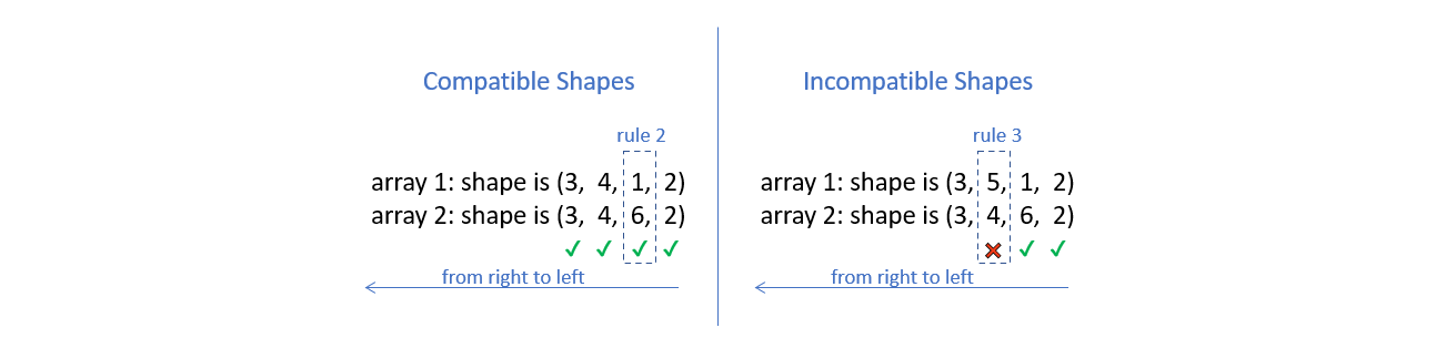 4 Numpy Optimization Vectorization And Broadcasting — Optimisation Of Simulation Performance